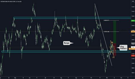 IBM Stock Price And Chart NYSE IBM TradingView