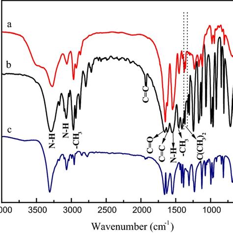 Illustration Of Plasma Initiated Polymerization Of Nipam Monomer