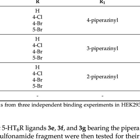 The Affinity Of Synthesized Compounds 3a L And Reference Sb 258585 At