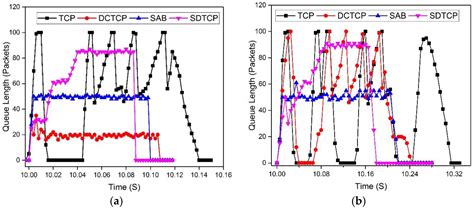 Sdtcp Towards Datacenter Tcp Congestion Control With Sdn For Iot Applications