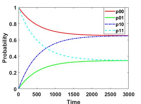 Primary User Behavior Prediction Model Download Scientific Diagram