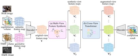 230707938 Cvsformer Cross View Synthesis Transformer For Semantic Scene Completion
