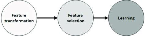 Classical Machine Learning Process Download Scientific Diagram