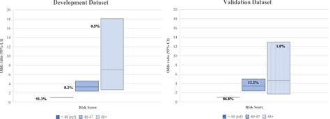 Odds Ratio For Risk Scores Of The Development And Validation Datasets Download Scientific