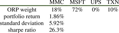 Maximize Sharpe Ratio Portfolio Download Scientific Diagram
