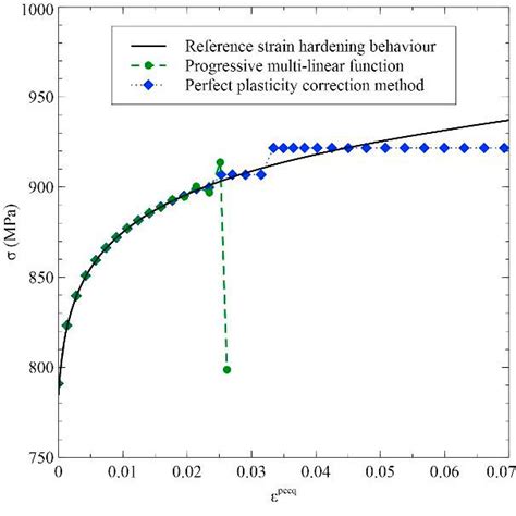Progressively Characterising A Multi Linear Function Fig 4 Number Of Download Scientific
