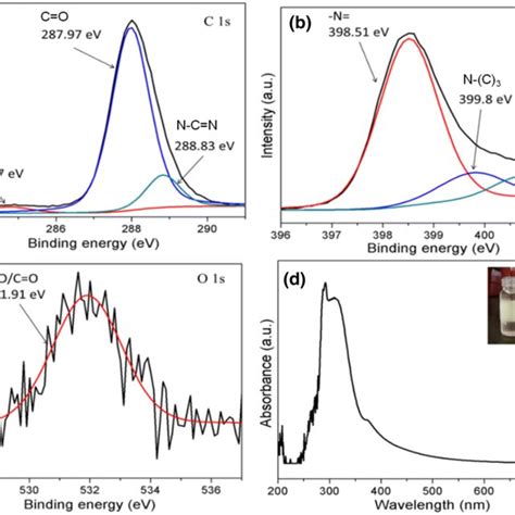 A The Xrd Patterns And B Ftir Spectra Of Cds G C3n4 0 6cd G C3n4