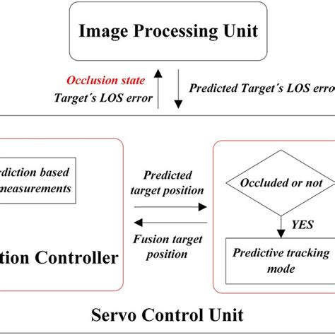 Block Diagram Of The Anti‐occlusion Scheme Based On Image Processing