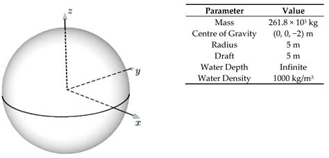 Ocean Energy Systems Wave Energy Modelling Task Modelling Verification And Validation Of Wave