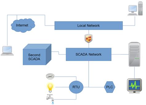 general scada network presentation download scientific diagram