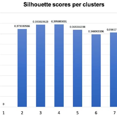 Silhouette Scores For Clusters In Critique Condition Download
