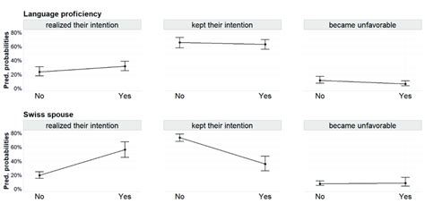 model 1c multinomial logistic regression on the association between
