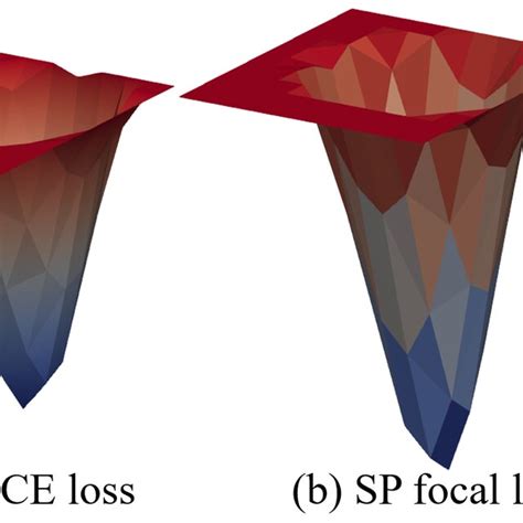visualizing loss landscape download scientific diagram