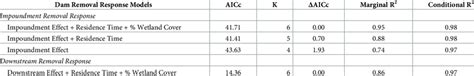 highly ranked linear models Δaic 2 0 explaining the variation in