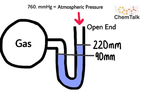 Manometers And Barometer Difference At Lisa Post Blog
