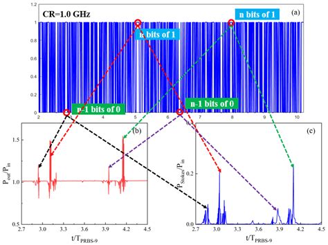 A Theoretical And Experimental Analysis Of The Time Domain