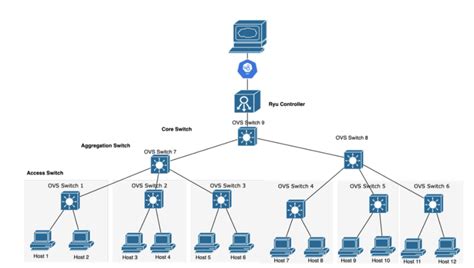 Github Bryanoliverhsdnsecurityddosmitigationdecisiontreeportblocking Ddos Mitigation