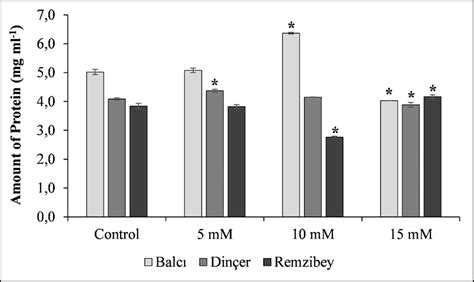 Protein Content Of Safflower Cultivars Following Boric Acid Application