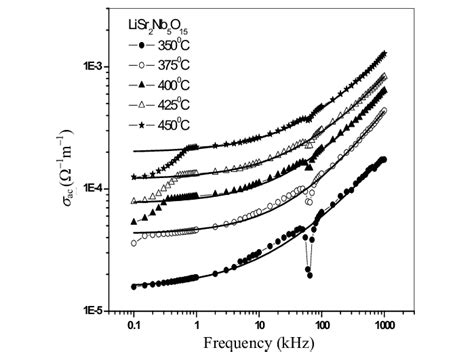 Frequency Dependence Of Ac Conductivity At Different Temperature
