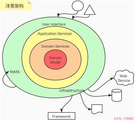 领域驱动设计（ddd）的几种典型架构介绍 阿里云开发者社区