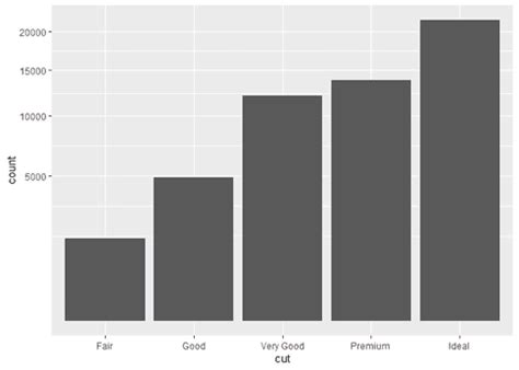 How To Create A Ggplot BarPlot In R