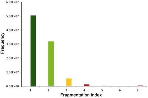 Histogram Of The Fragmentation Index Download Scientific Diagram