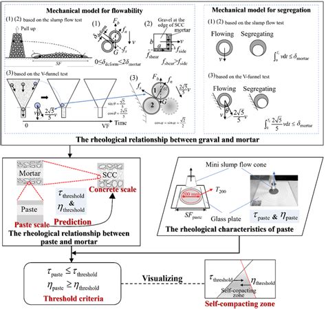 schematic diagram of the multiscale rheological threshold theory