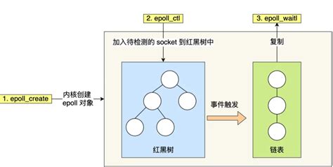 操作系统浓缩笔记（7） 网络系统结构 csdn博客