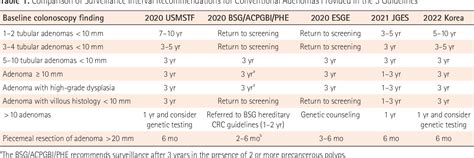 Table 1 From Summary And Comparison Of Recently Updated Post Polypectomy Surveillance Guidelines