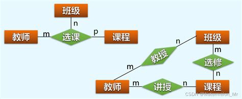 数据库概念结构设计 设计步骤、设计方法、集成中去除冲突和冗余数据库 概念模型设计 Csdn博客 数据库概念结构设计 设计步骤、设计方法、集成中去除冲突和冗余数据库 概念模型设计 Csdn博客