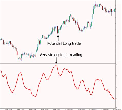 Average Directional Movement Index Guide And Free Adx Indicator Pdf