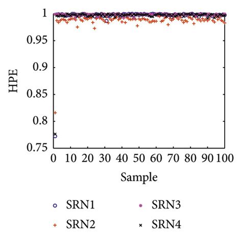 hpe of eight nodes for four types of srn a node 1 b node 2 c