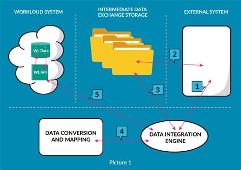 Why Api Schemas Are Better Than Connectors For Integration Images