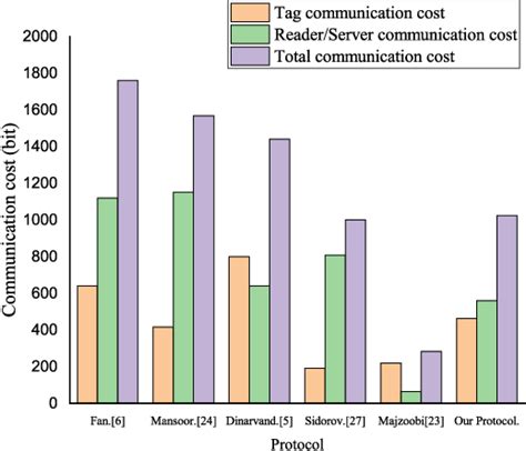 Figure 1 From A Mutual Security Authentication Method For Rfid Puf Circuit Based On Deep