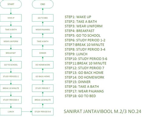 flowchart