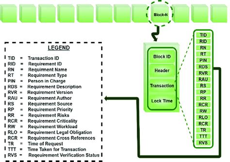 Problems Addressed By The Proposed Blockchain Driven Sre Model Download Scientific Diagram