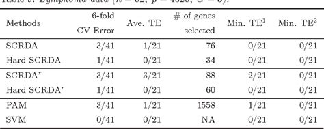 Table 9 From Regularized Discriminant Analysis And Its Application In Microarrays Semantic Scholar