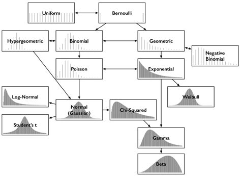 常见概率分布的案例实例直觉与联系 知乎