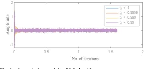Figure 8 From Implementation Of Noise Cancellation Using Adaptive