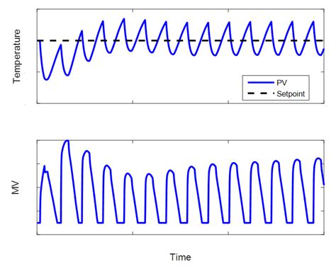 Offset In PID Control PID Tuner Com