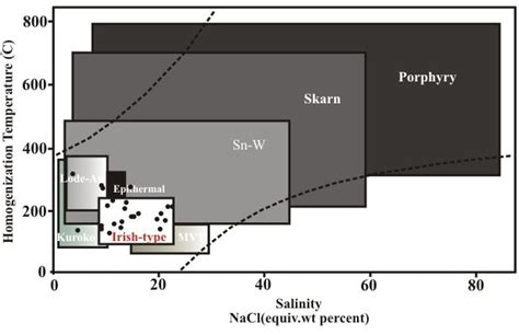 Salinity Homogenization Temperature Diagram To Determine Type Of