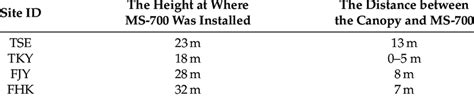The Vertical Positional Information Of The Canopy And Downward Ms 700