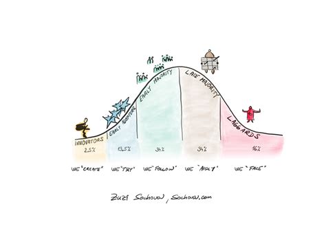 Challenge The Status Quo Agile And Scrum Blog