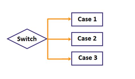Switch Case In Python
