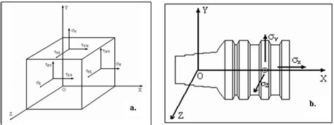Space of tension status, where X , Y , Z is normal tensions, and ...