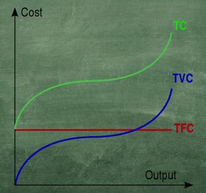 Using The Total Cost Curve To Make Production Decisions In The Short Run Lesson Study Com