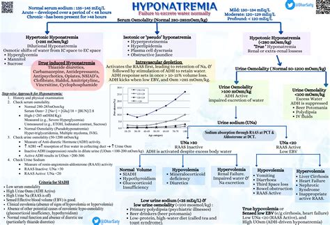 Hyponatremia Medical Infographics
