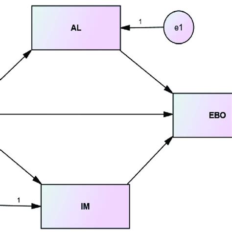 the hypothesized structural model download scientific diagram