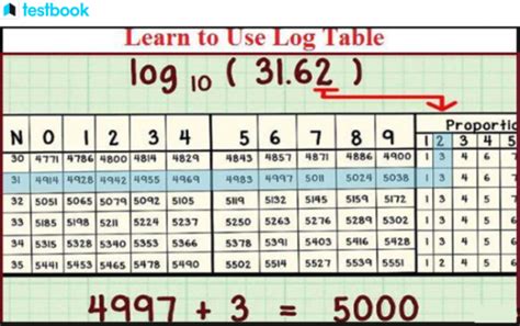 Value Of Log 11 Learn Value Of Log 11 Steps To Use Log Table