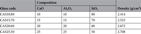 Simulated Calcium Aluminosilicate Glass Compositions And Respective